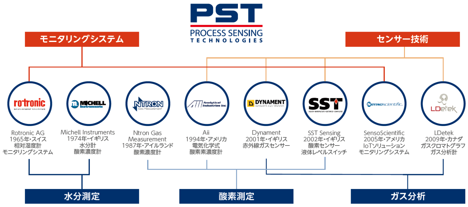 PST(Process Sensing Technologies)グループ | 露点計・酸素濃度計のPSTジャパン株式会社